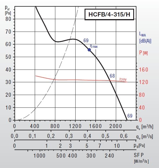 S&P Axial-Wandventilator HCFB/4-315/H