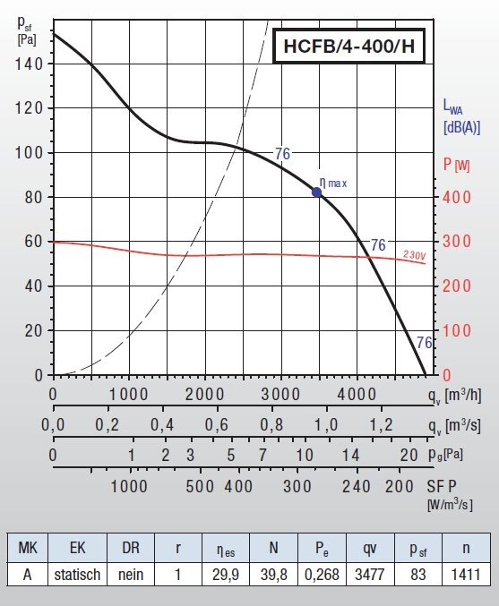 S&P Axial-Wandventilator HCFB/4-400/H