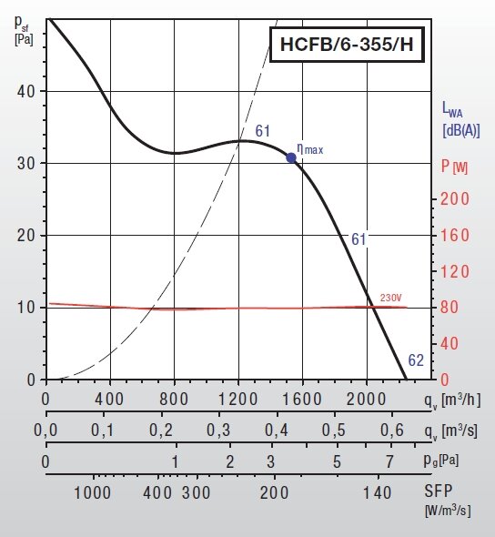 S&P Axial-Wandventilator HCFB/6-355/H