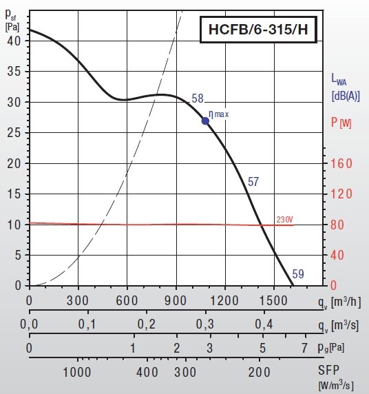 S&P Axial-Wandventilator HCFB/6-315/H