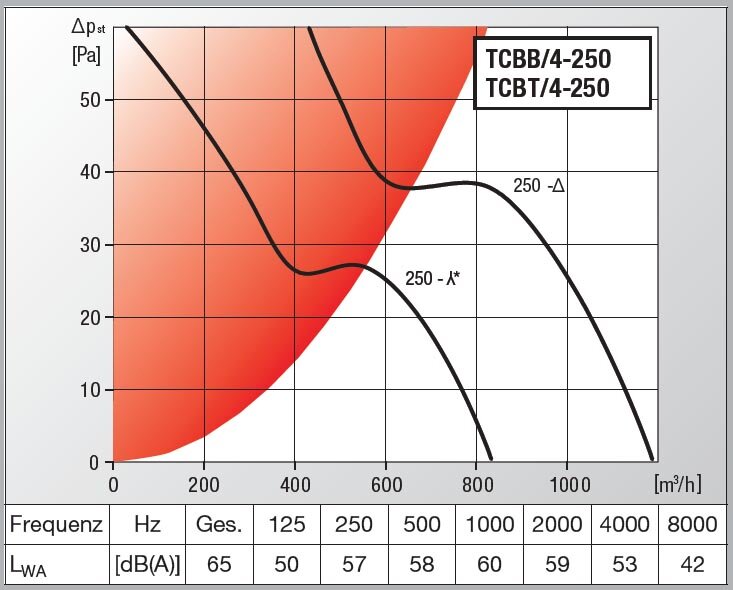 S&P Axial-Rohrventilator TCBT/4-250/H