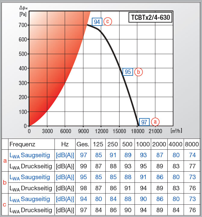 S&P Hochdruck-Axialventilator TCBTX2/4-630