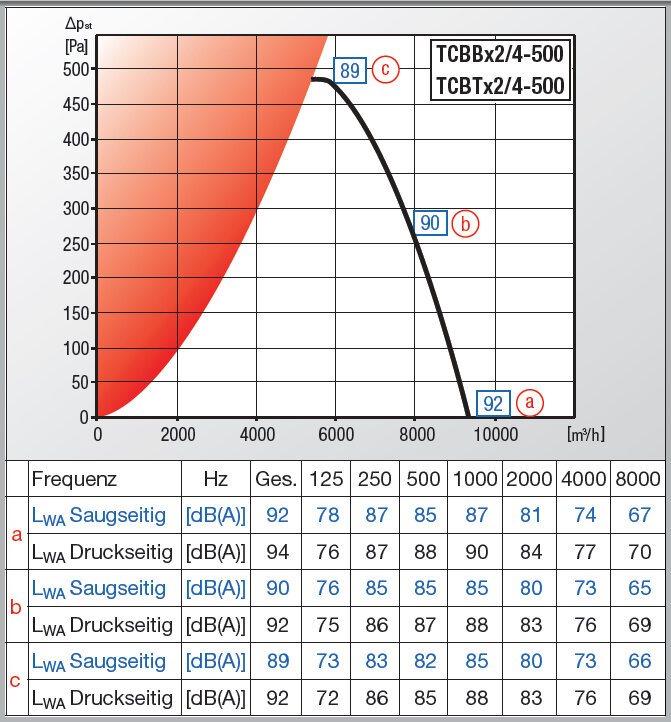 S&P Hochdruck-Axialventilator TCBBX2/4-500