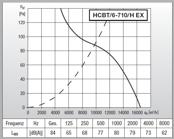 S&P Axial-Wandventilator HCBT/6-710 H-Ex